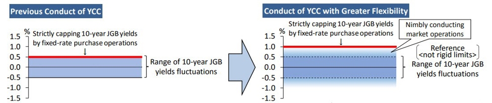 A look at how the BOJ has adjusted its yield curve control program | investingLive